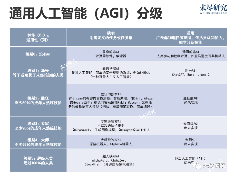 给AGI分级：通用刚入门，个别领域已经超人_通用型agi-CSDN博客