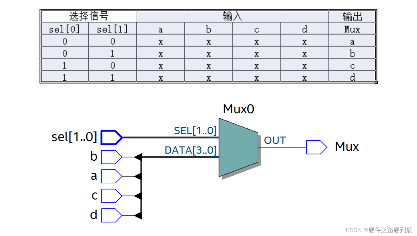 verilog组合逻辑-CSDN博客
