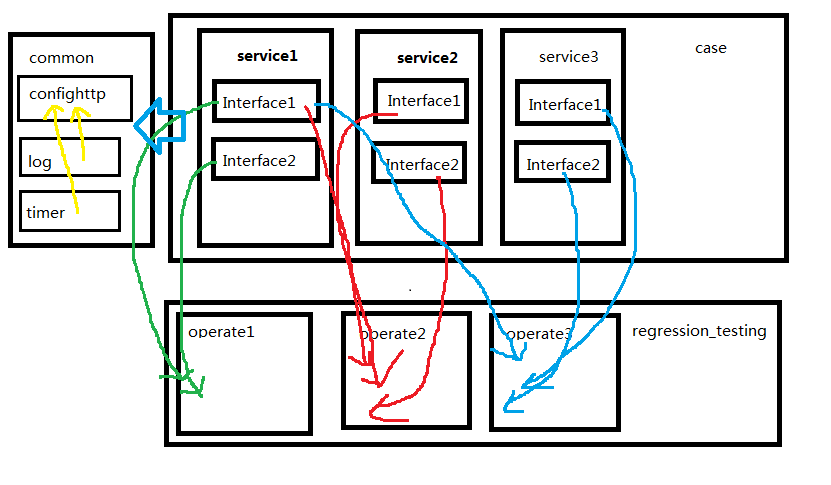 基于pythonrequests编写的自动化测试项目 实现流程化的接口串联怎么使用python语言实现接口的业务场景串联呢 Csdn博客