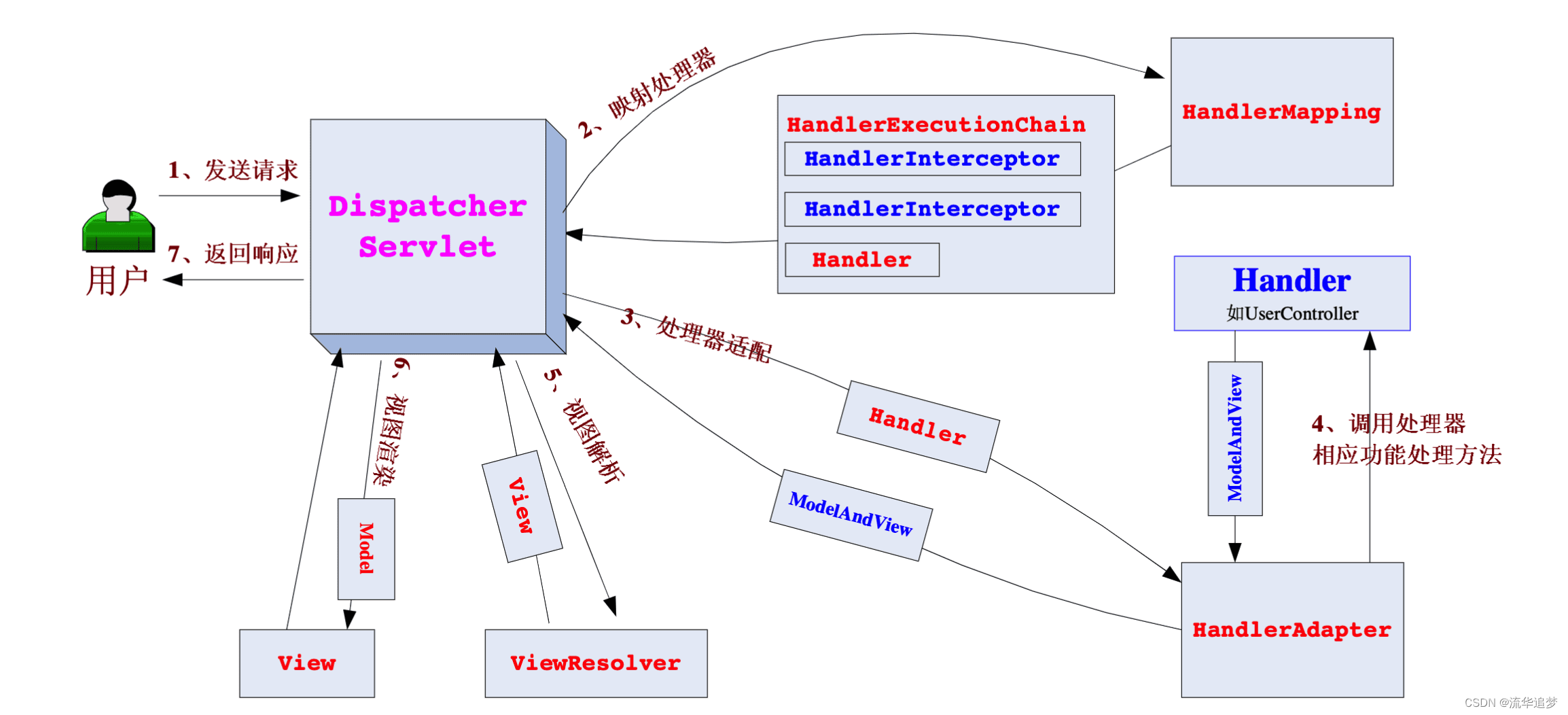 （二）spring Mvc 实现原理之 Dispatcherservlet 的处理请求过程dispatcherservlet Doservice方法 Csdn博客 2564