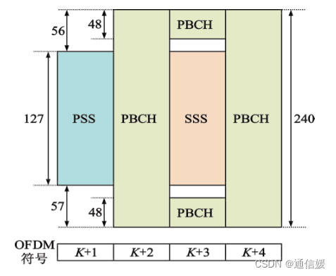 5G下行信号的同步技术(SSB、PSS、SSS、5G小区搜索)_如何根据pss和sss获得时间同步和频率同步-CSDN博客