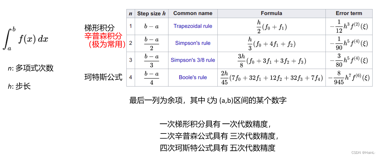基于python的计算物理 学习笔记 第一章 初等计算方法（下）数值积分、数值求根、数值求极值np数值积分中函数的定义 Csdn博客 9533