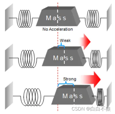 G-Sensor相关-CSDN博客