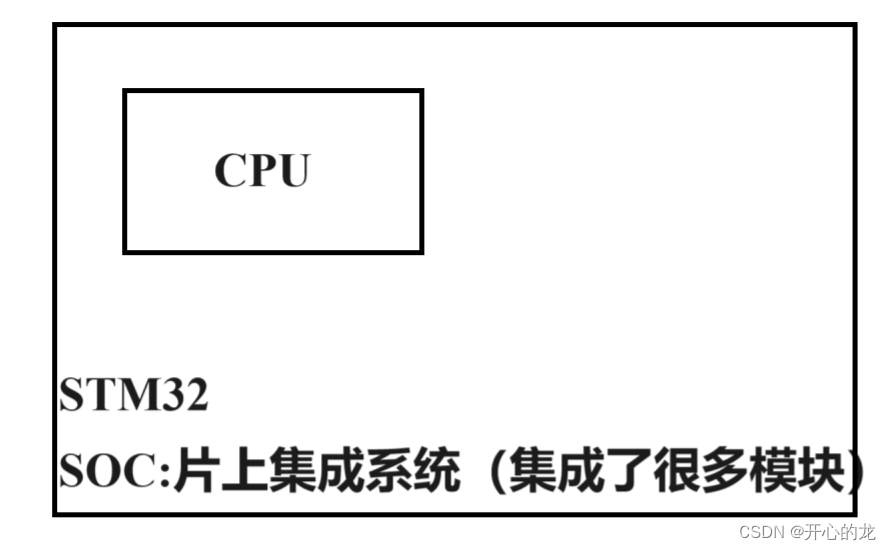 Stm32介绍 Csdn博客