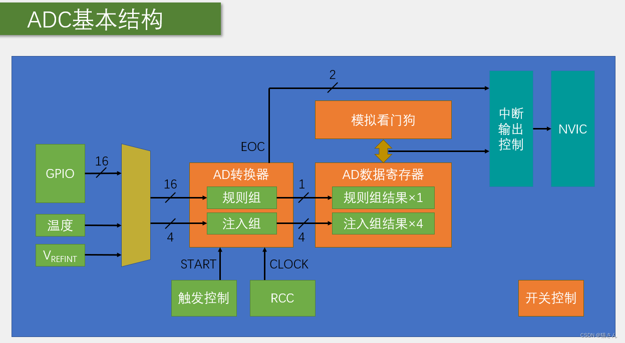 stm32学习笔记——ADC_stm32f103c8t6单片机adc输入-CSDN博客