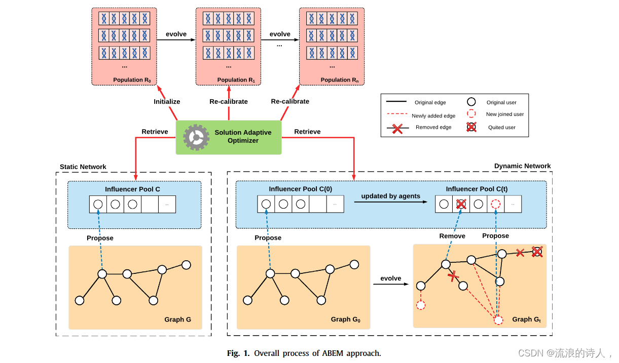 ABEM: An adaptive agent-based evolutionary approach for ...