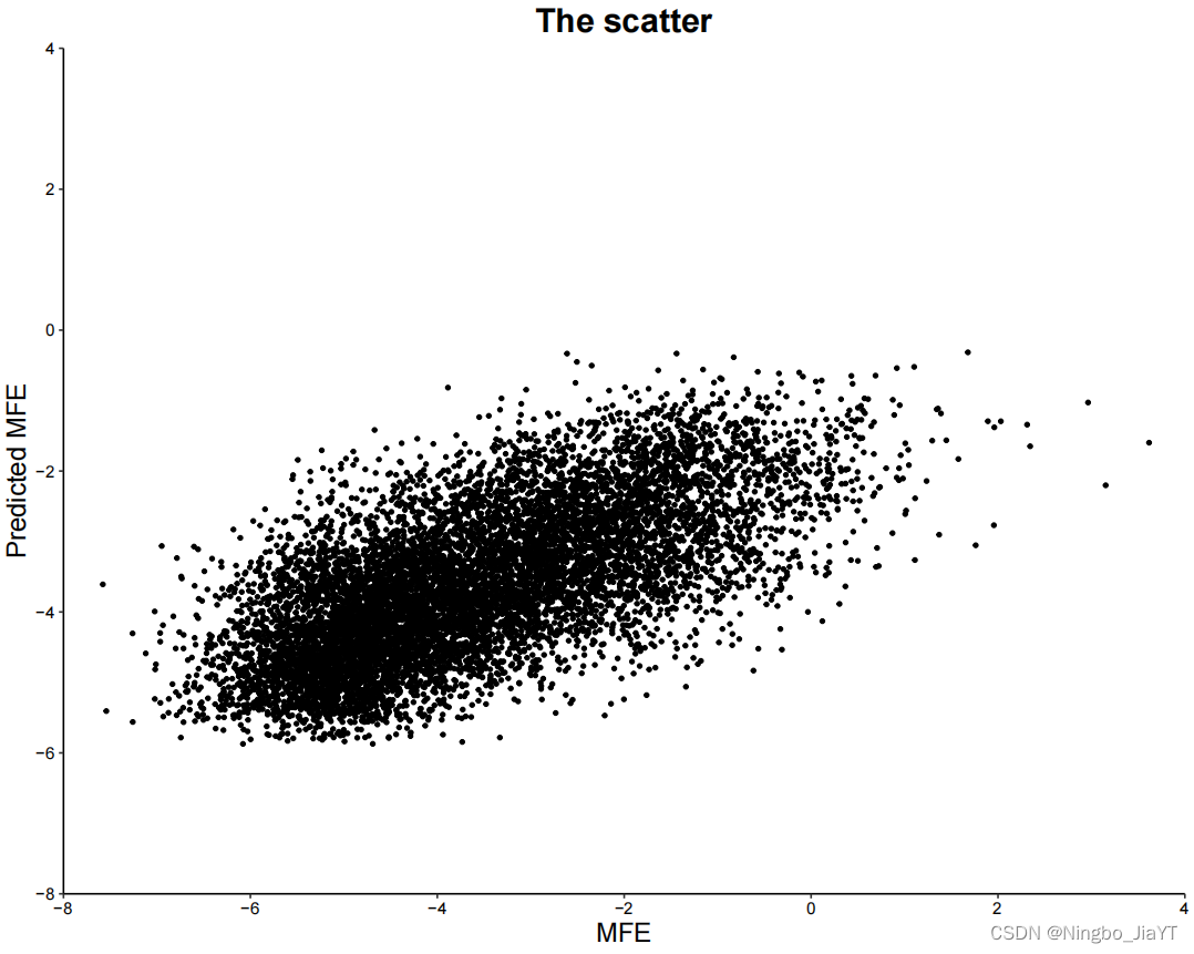 统计绘图：基于ggplot2包绘制散点密度图ggplot散点图 散点颜色按密度显示 Csdn博客 5668