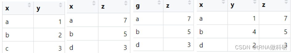 4 R语言科学可视化 Ggplot2用法(数据处理 表格拼接融合分组,散点图 拟合残差)ggplot 把数据框拼接 Csdn博客