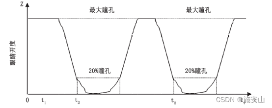 项目记录:基于openmv的疲劳状态识别基于openmv的疲劳驾驶检测系统的设计代码 Csdn博客