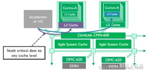 ARM DynamIQ技术简介-CSDN博客