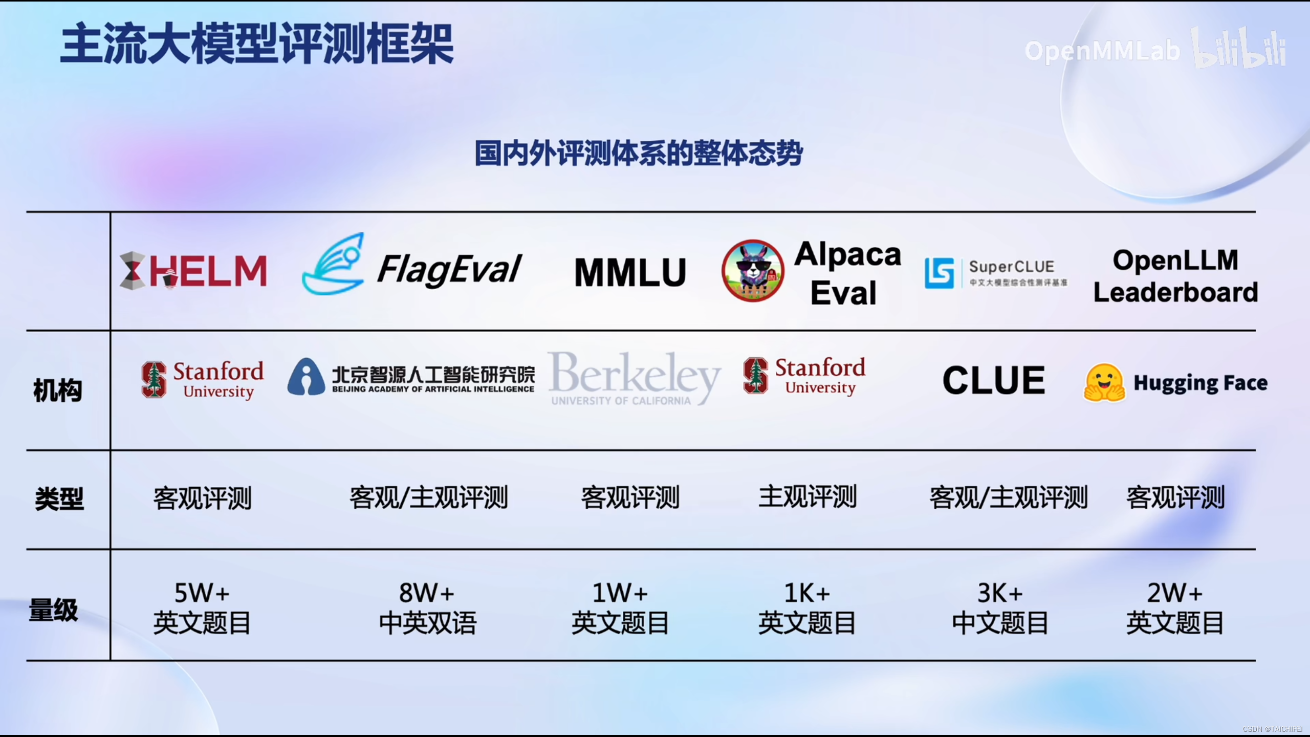 第六课笔记 OpenCompass 大模型评测_opencompass github-CSDN博客