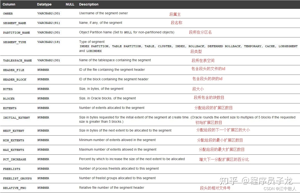 【云原生进阶之数据库技术】第二章 Oracle 原理 433 段（segment）结构剖析oracle Segment Csdn博客 