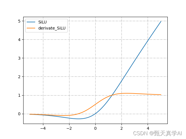 【Llama源码】激活函数--SiLU (Sigmoid Linear Unit)_silu激活函数公式-CSDN博客