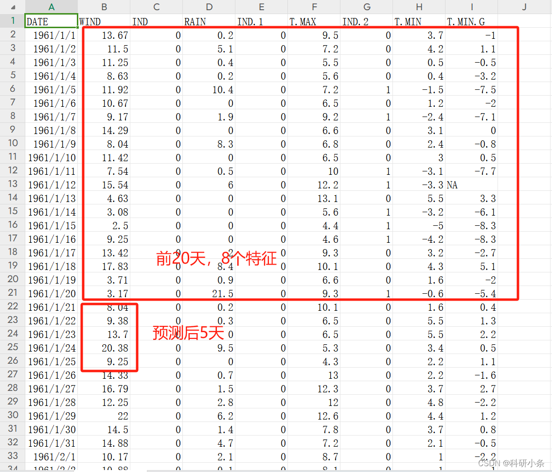 【适合小白】基于2dcnn的多特征输入风速多步长多输出风速预测项目实战（pytorch）（多维特征）（前50天预测后5天）【有数据集和代码，可运行】pytorch预测项目模型 Csdn博客
