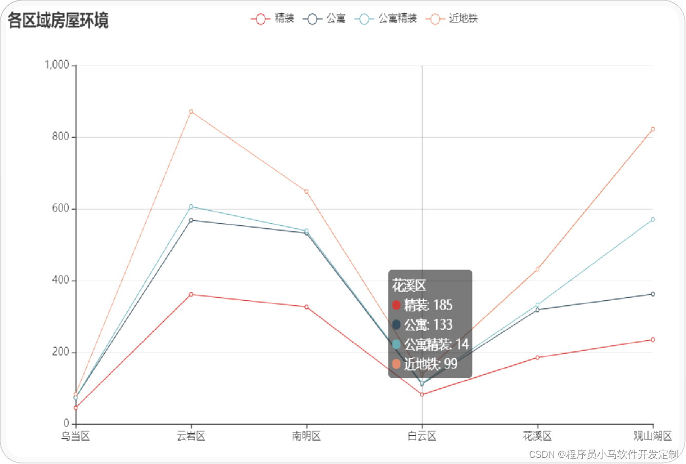 基于python的贵阳住房租赁数据可视化大屏分析 毕业论文开题报告指导记录卡答辩ppt项目源码及数据租房信息可视化分析怎么写 Csdn博客