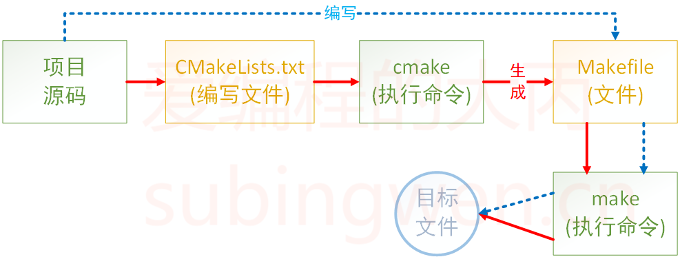 cmake原理、语法_c++ cmake运行逻辑-CSDN博客