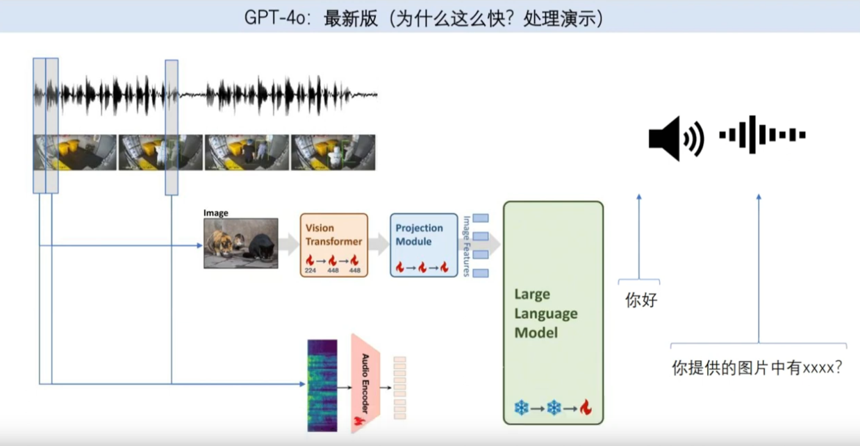 GPT4O技术架构【 图像提取特征，语音提取特征后一起将特征输入给大模型，跳过语音识别步骤】_gpt图像结构化提取-CSDN博客