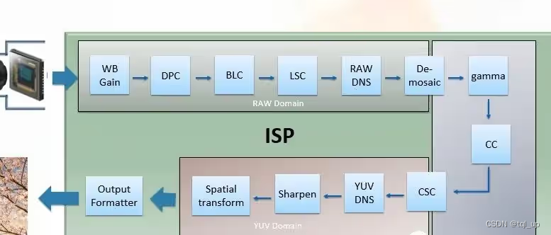 ISP学习-CSDN博客
