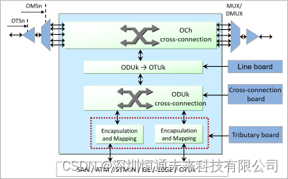 WDM和OTN之间有什么区别？_otn与wdm区别-CSDN博客