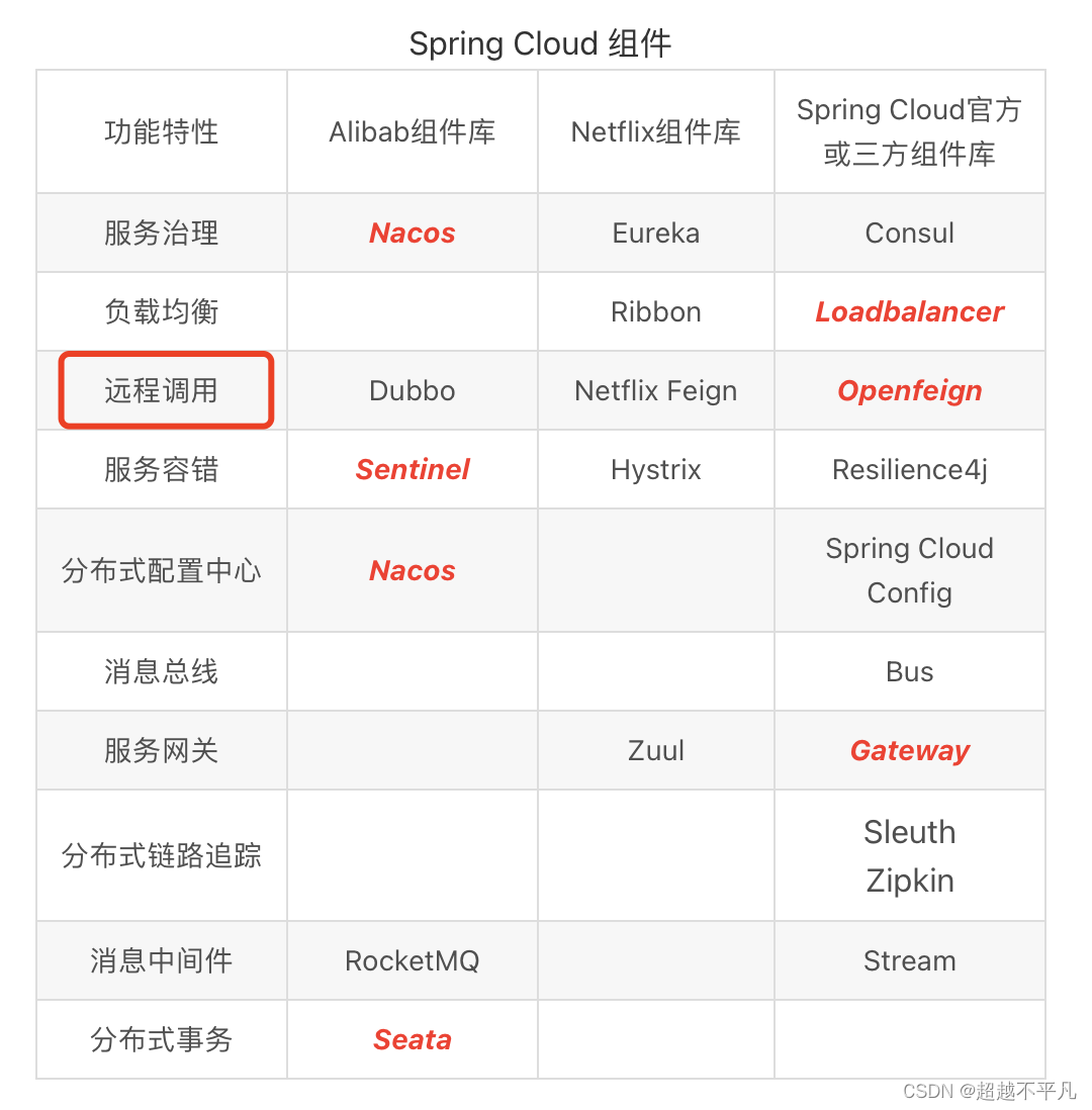 决胜微服务架构：OpenFeign轻量级REST客户端的魅力解析_openfeign原理-CSDN博客