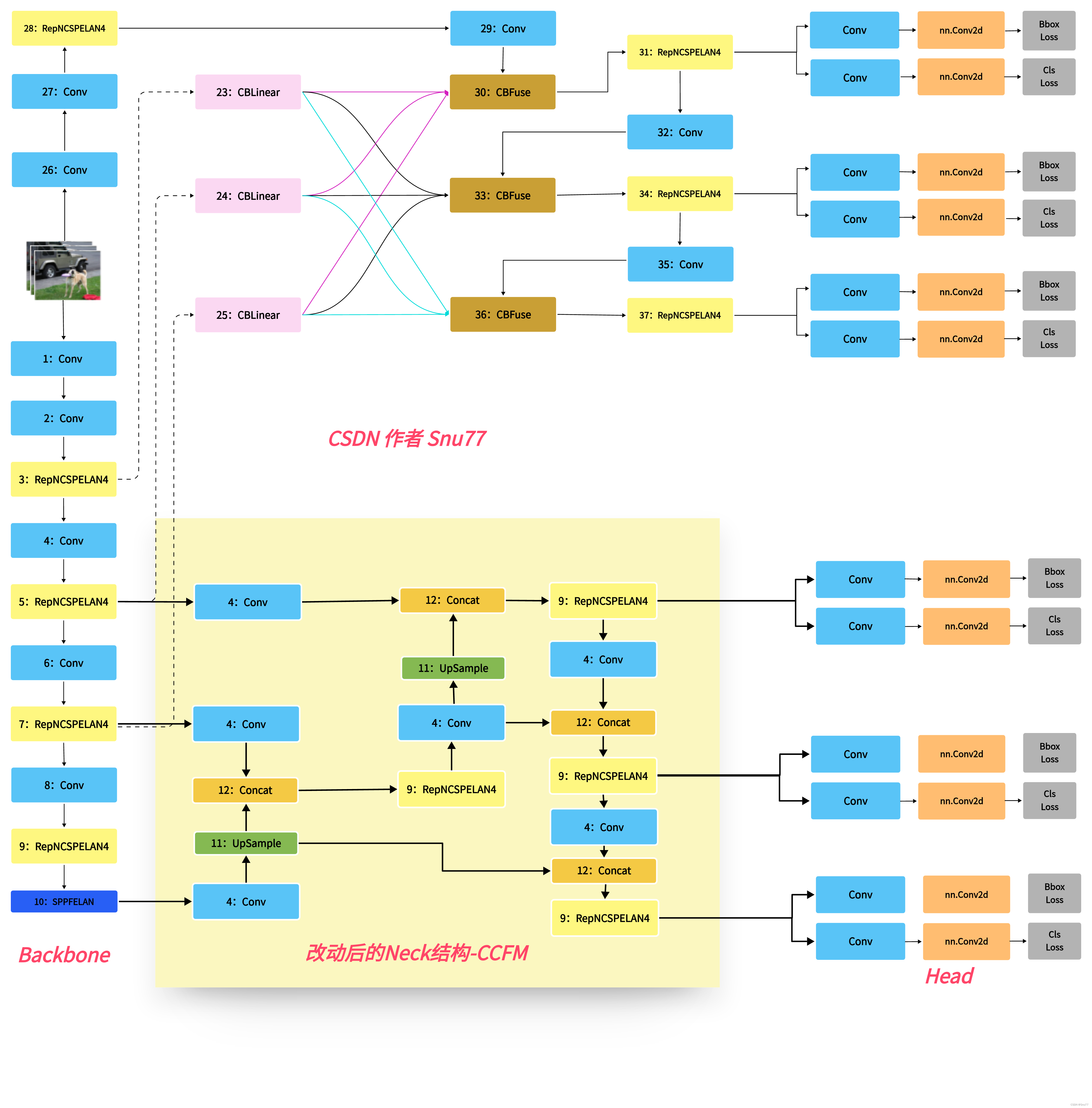 Yolov9改进策略 Neck篇 轻量级跨尺度特征融合模块ccfm助力yolov9有效涨点（附详细修改教程） Csdn博客 