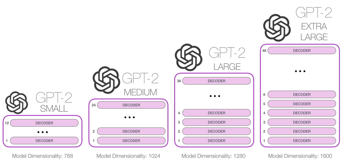 LLMs之GPT-2：《The Illustrated GPT-2 (Visualizing Transformer Language Models图示GPT-2(可视化Transformer ...