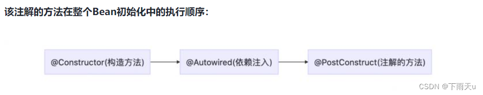 Postconstruct注解详解 Postconstruct 获取对象 Csdn博客