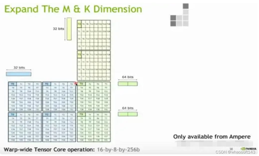 CUDA 矩阵乘法优化_cuda implicit gemm-CSDN博客