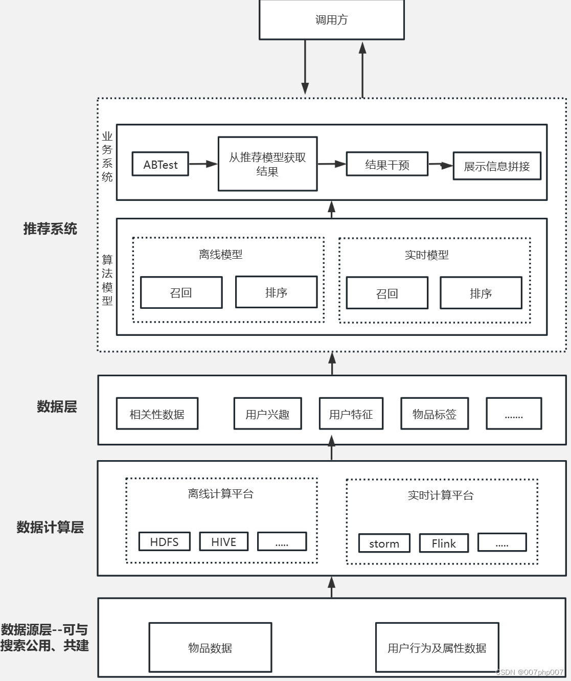 智能推荐，个性化体验——推荐系统架构的设计与优化_推荐系统架构设计-CSDN博客
