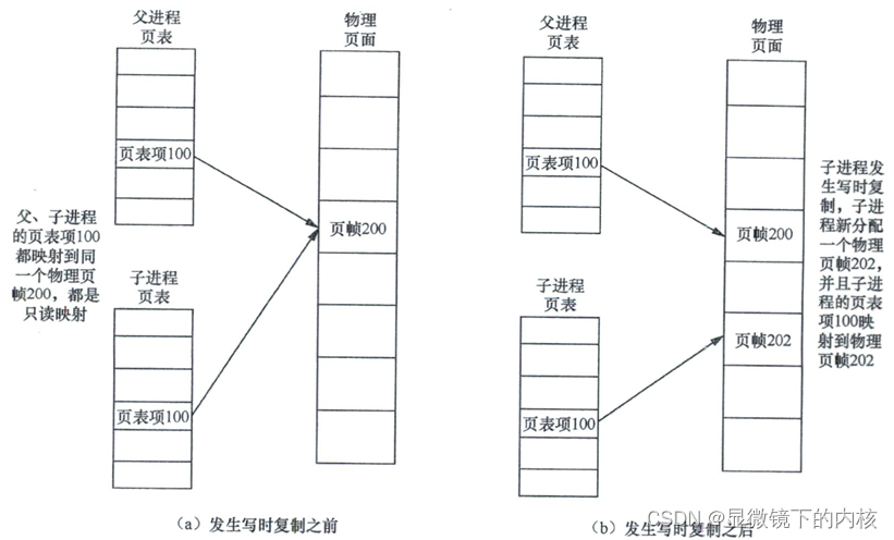 Linux进程管理：一进程的创建和终止linux写时复制技术 Csdn博客