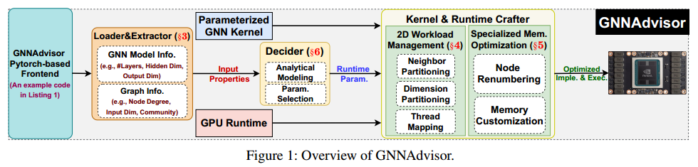 [论文笔记] GNNAdvisor: An Adaptive and Efficient Runtime System for GNN Acceleration on GPUs-CSDN博客
