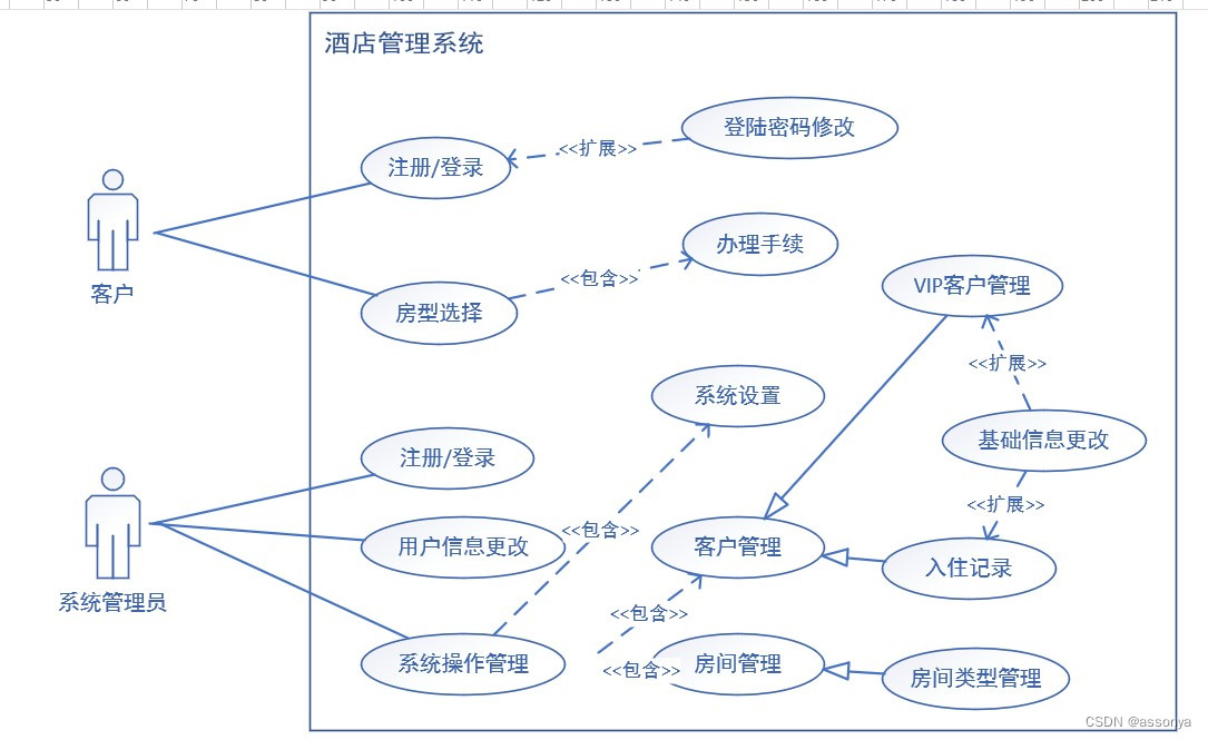 酒店管理系统用例图酒店管理用例图用例图 Csdn博客