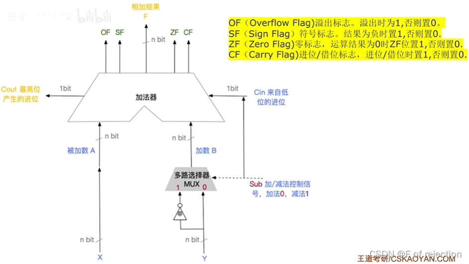标志位 OF, SF, CF, ZF的生成_of标志位的计算方式-CSDN博客