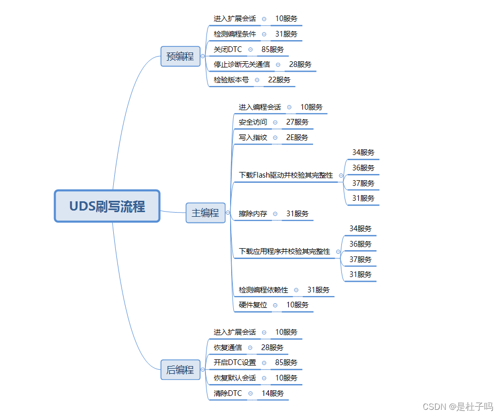 车载系统之：4、UDS刷写流程及相关流程下涉及到的服务_车载软件刷写有专门的uds服务吗-CSDN博客
