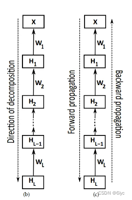 [论文分享] 深度矩阵分解（Deep Matrix Factorization）综述-CSDN博客