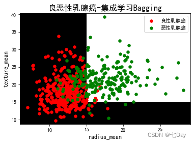 BaggingClassifier(集成学习)-对威斯康星州乳腺癌（诊断）数据集分析_baggingclassifier()-CSDN博客