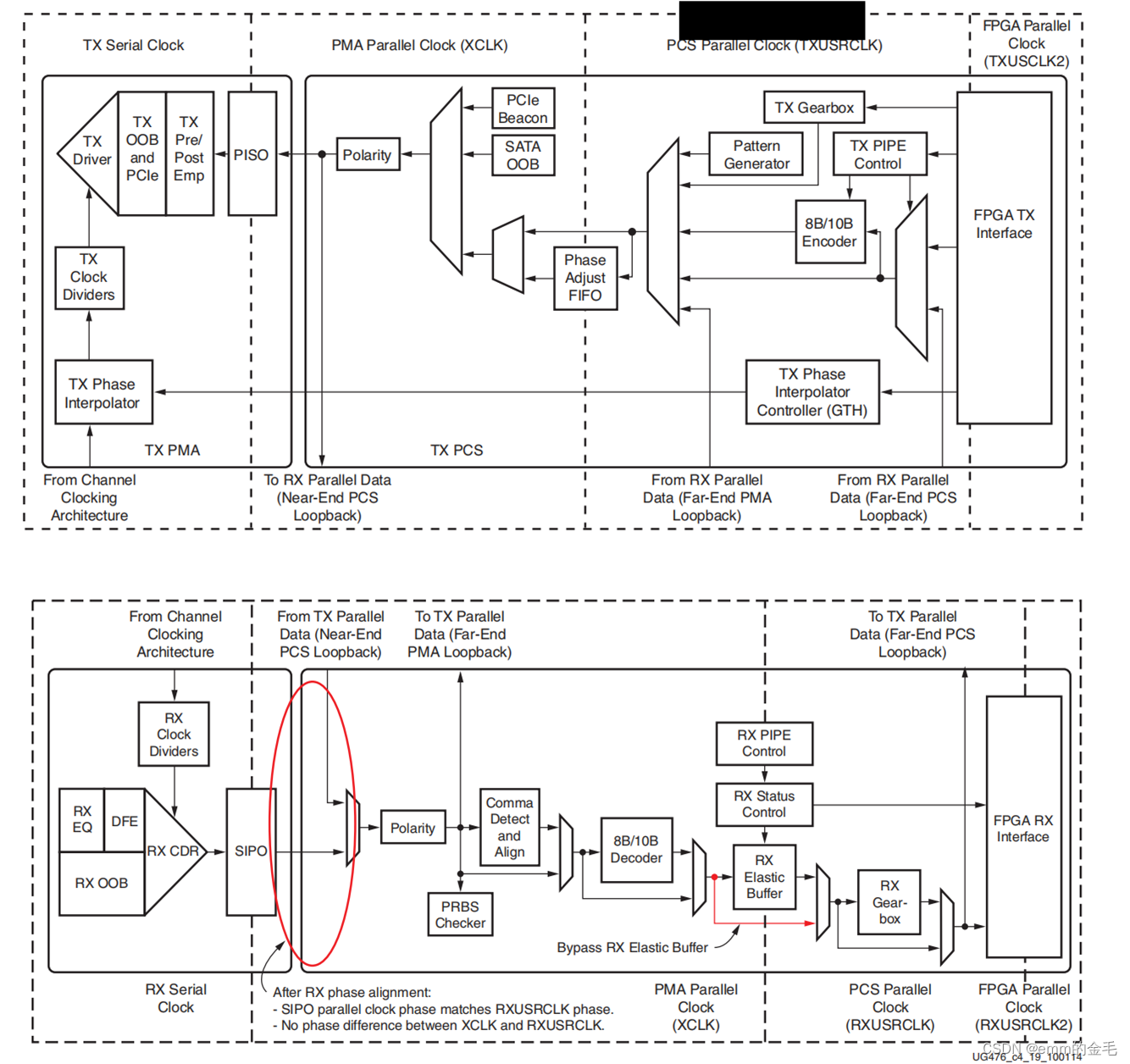 Ultrascale 系列-GT_xilinx gt资源-CSDN博客