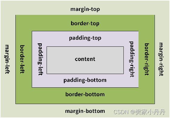 C++Qt学习布局管理——margin&padding、QHBoxLayout、QVBoxLayout、QGridLayout、QSplitter、QSpacer_qt margin-CSDN博客