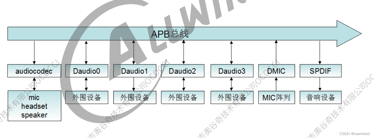 T113 音频播放Audio Codec_t113-s3 i2s-CSDN博客