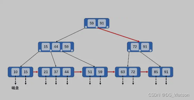 Mysql B 树数据结构总结 Mysql B 树存储结构 Csdn博客