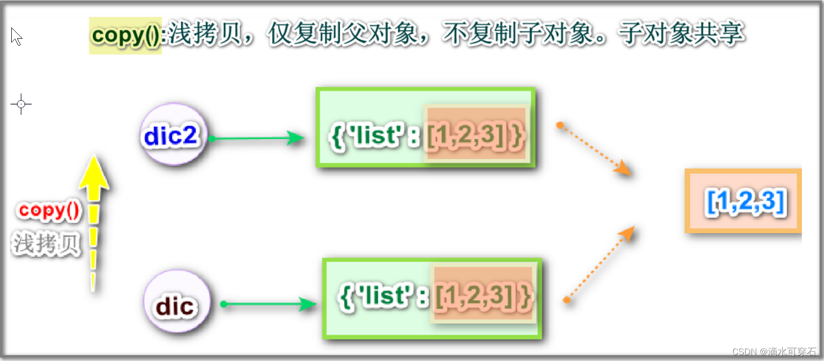 Python中字典常用函数（update,copy,clear,pop,itmems,get,fromkeys,keys,values）、字典推导式（生成式）详细学习教程_python字典的 ...