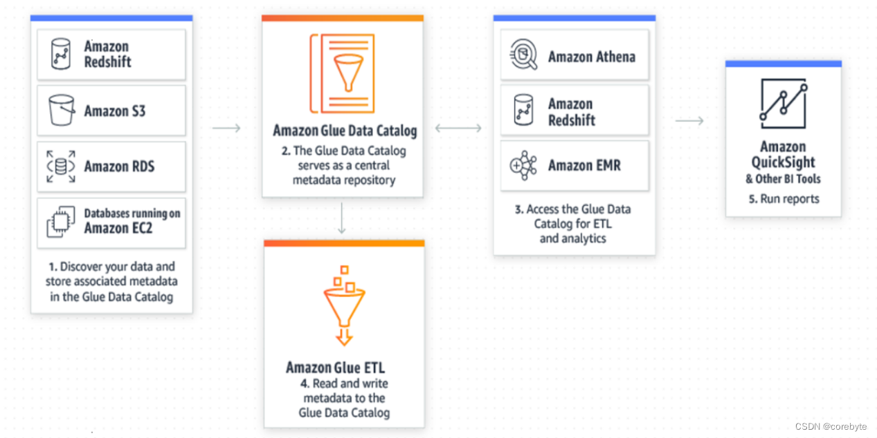 AWS Database Migration Service 助力数据库搬迁-CSDN博客