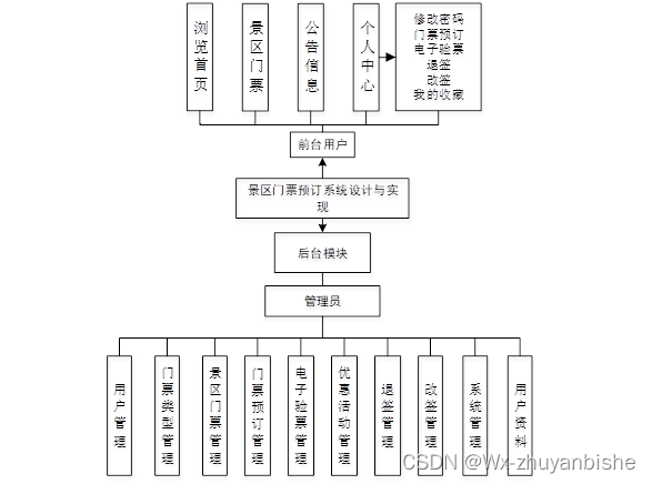 计算机毕业设计之springboot基于web的景区门票预订系统设计与实现 Csdn博客 3629