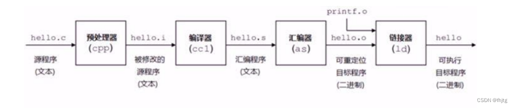 Linux 安装及管理程序 Csdn博客