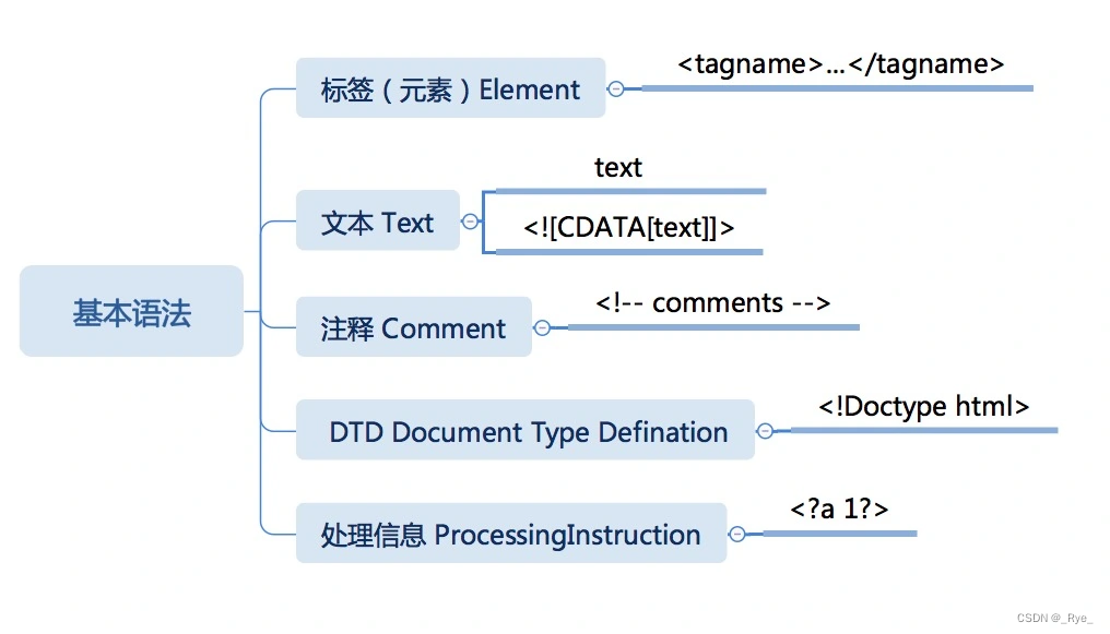 HTML语言：DTD到底是什么？_html dtd-CSDN博客
