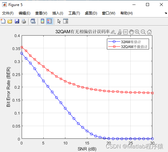 【MATLAB源码-第230期】基于matlab的32QAM系统相位偏移估计HOS算法仿真，对比补偿前后的星座图误码率。_频偏和时偏星座图旋转 csdn-CSDN博客