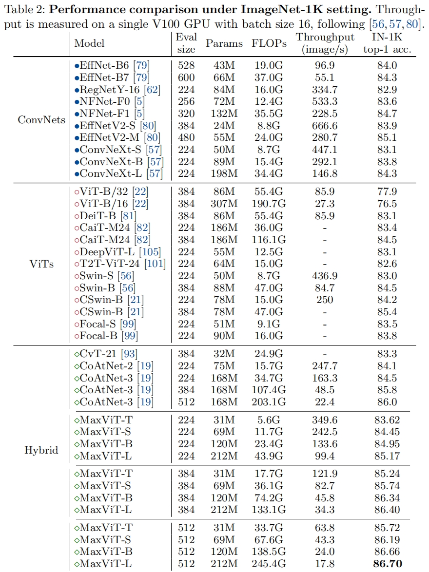MaxViT（ECCV 2022, Google）论文与代码解析_maxvit论文-CSDN博客