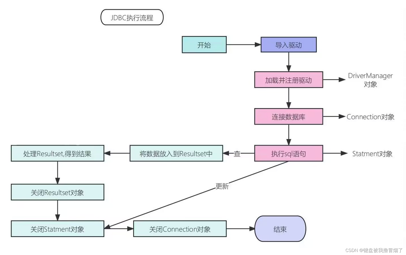 servlet连接数据库的JDBC接口_servlet怎么调用jdbc-CSDN博客