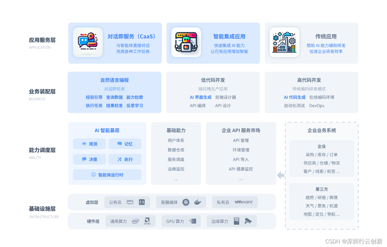 企业智能体（Agent）来袭！拥有“无限可能”的数智化AI底座_打造企业内部agent-CSDN博客