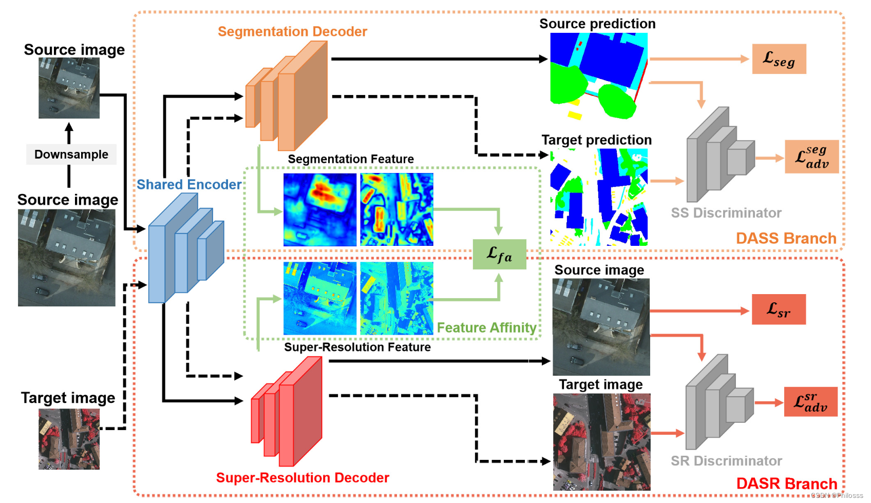 DASRSNet: Multitask Domain Adaptation for Super-Resolution-Aided Semantic Segmentation_dasrnet ...